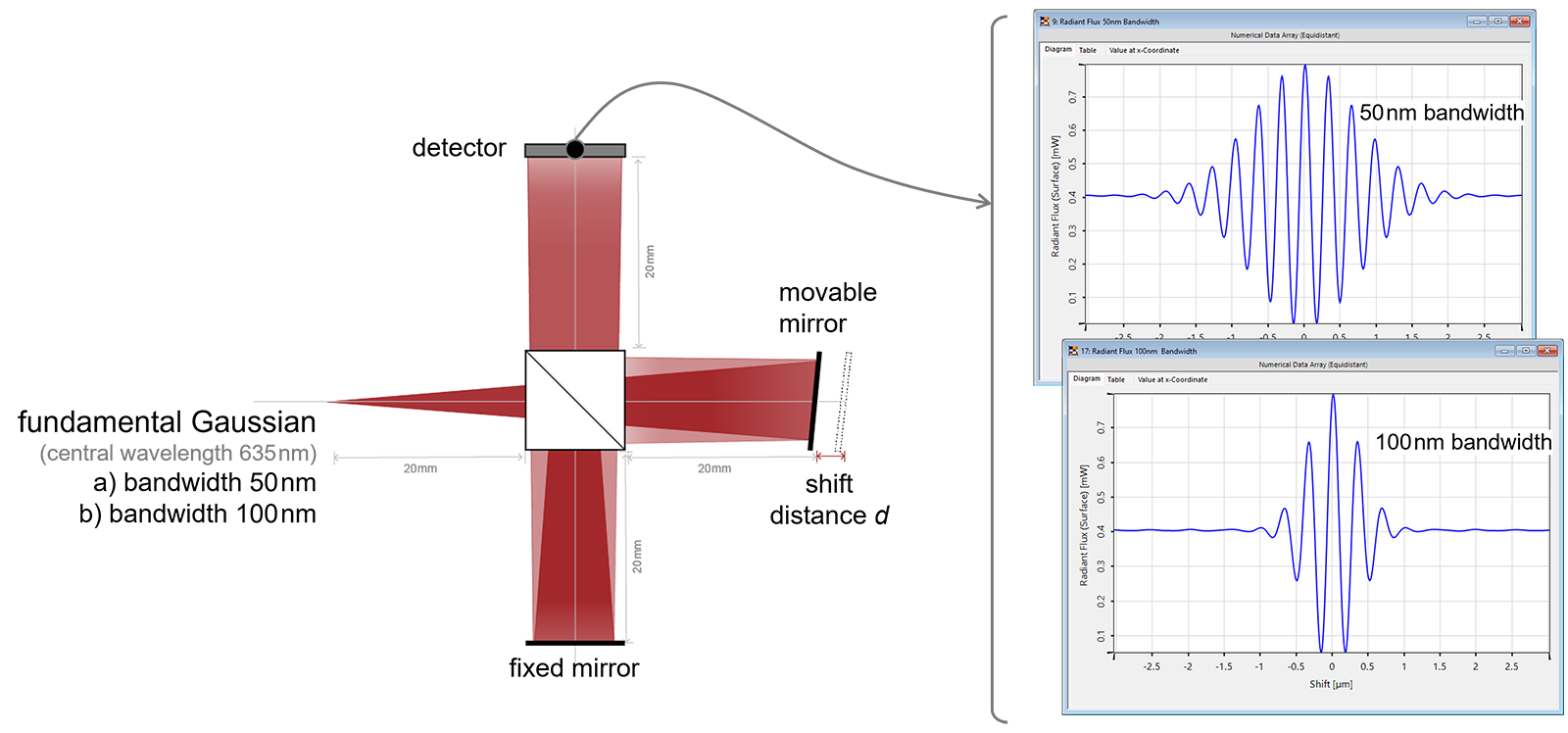 Coherence Measurement Using Michelson Interferometer and